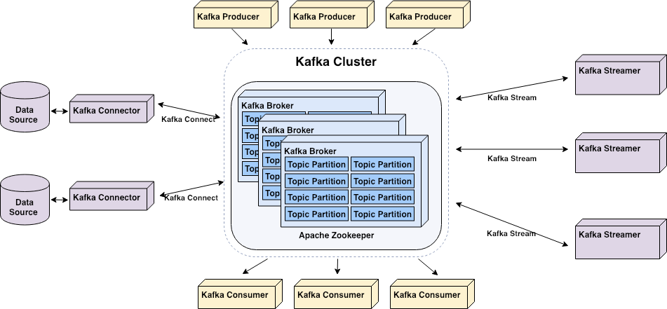 Start your real-time pipeline with Apache Kafka | by Alex Kam | Medium