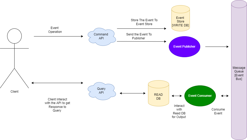 CQRS Pattern And Event Sourcing. CQRS stands for Command and… | by ...