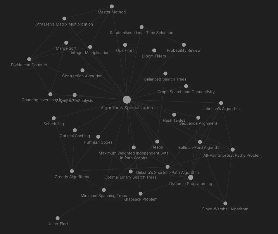 How I manage to organise myself with Obsidian | by D. Dave | Medium
