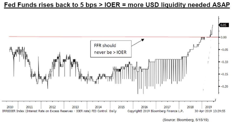 FedFunds, IOER and Volatility. For the past two months, the focus has ...