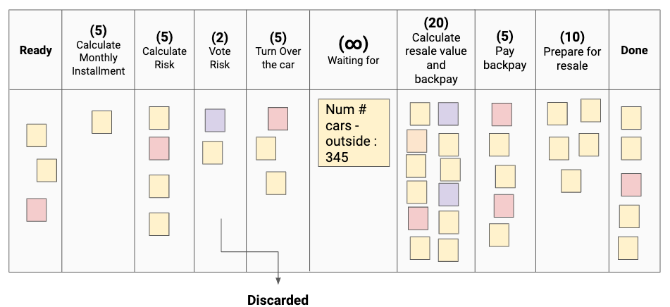 Scaling Kanban with Domain Storytelling | by ALTUĞ BİLGİN ALTINTAŞ | Medium