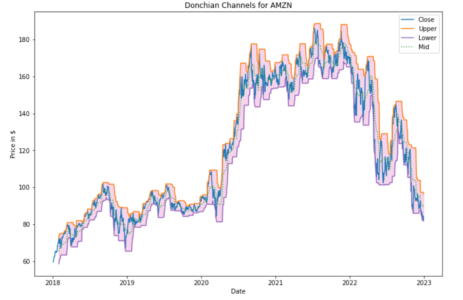 Building A Simple Breakout Trading System Using Python | by Syahmi Samsudin | Medium
