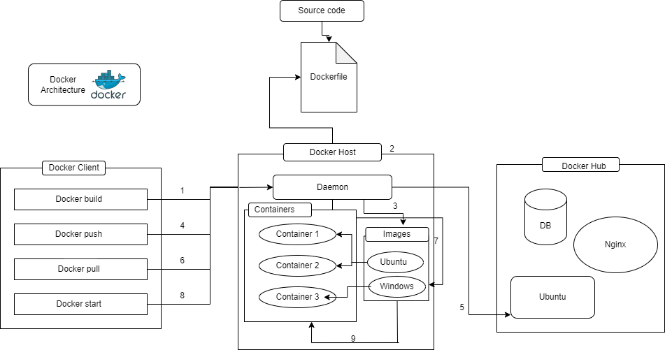 Understanding Docker Architecture and Workflow | by sazanu | Medium