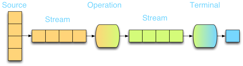 Parsing a file using Streams. Streams —Files — NIO | by Vijayakumar ...