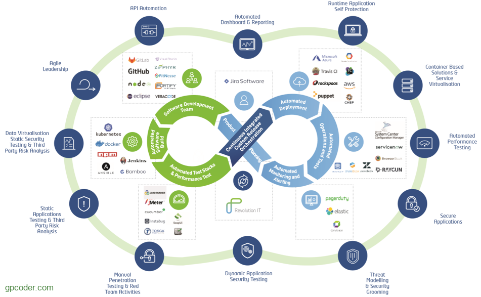 DevOps Revolution: Streamlining Software Delivery with Powerful Services | by Codility Solutions ...