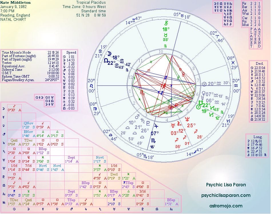 What is going on with Princess Kate? Psychic Astrology Reading ...