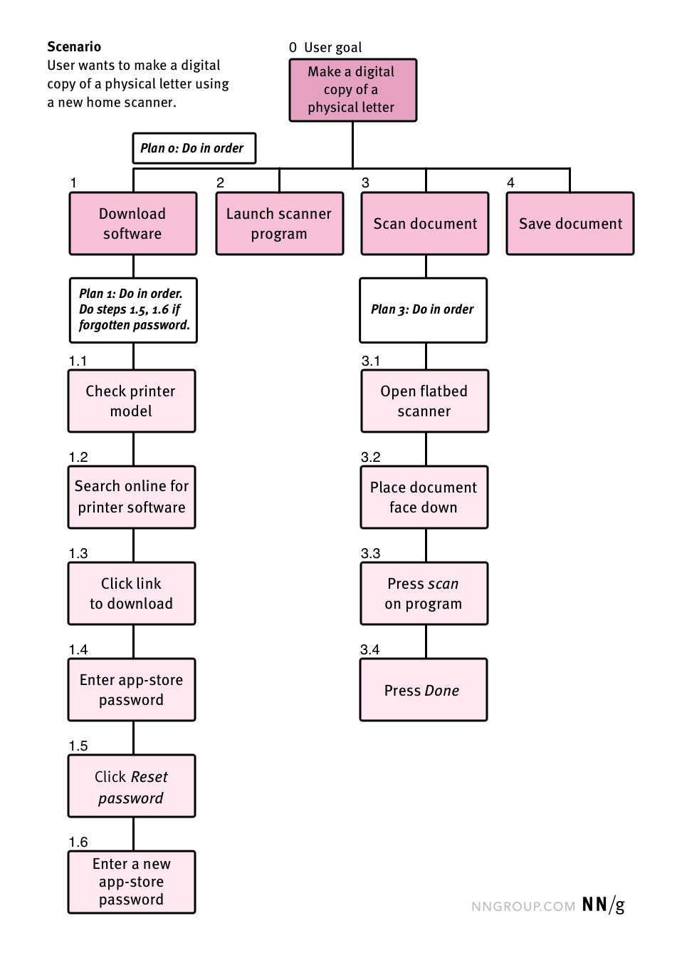 Five Reasons to Conduct Task Analysis | by Eva Denman | Medium