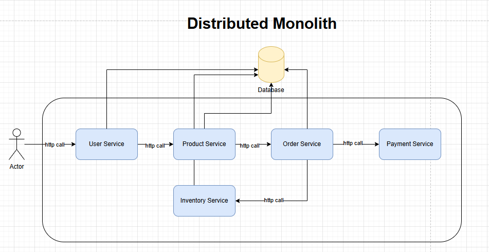 Your Microservices Strategy is Broken: You Built a Distributed Monolith | by Lucas Fernandes 👨‍💻 ...