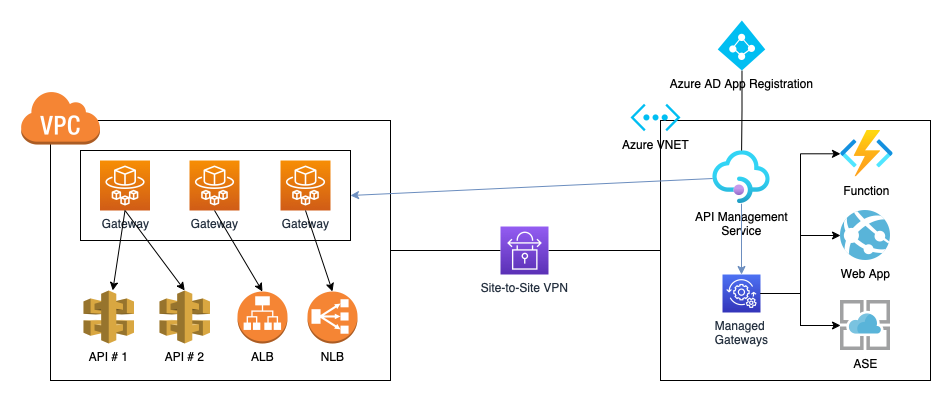 Multi-Cloud and Hybrid API Management with Azure APIM | by Brinthan Yoganathan | Medium