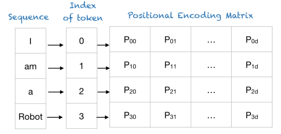Understanding Transformers: A Simplified Guide to Neural Networks and ...