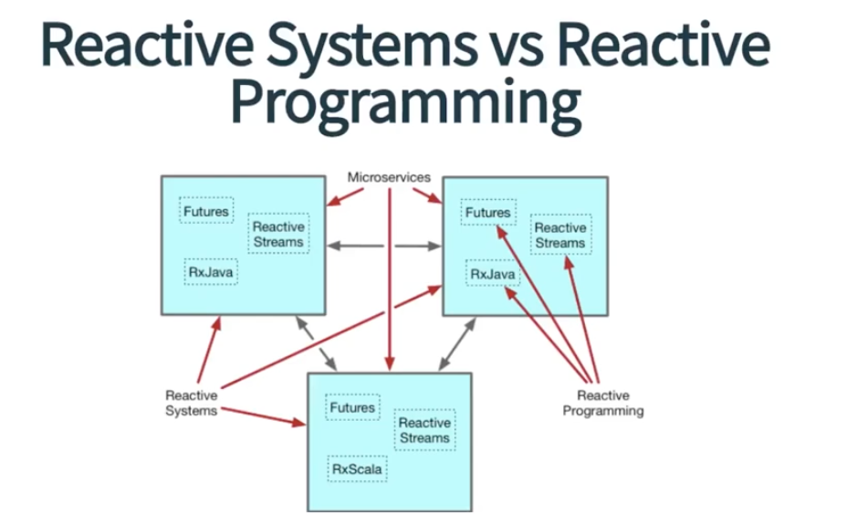 Reactive System Vs Reactive Programming By Leo Medium