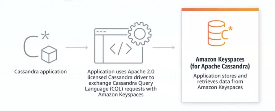 Amazon Keyspaces For Apache Cassandra By Venkatesh Muthusami Medium