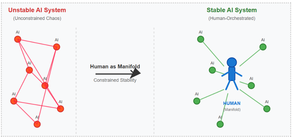 The Human as Manifold: Stability-First Multi-Agent Architecture in ...