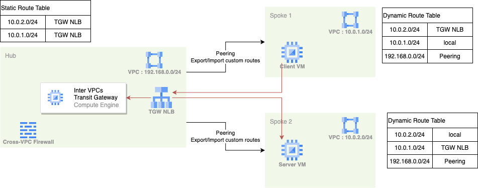 Building Hub and Spoke Network Topology with Linux based Transit Gateway on Google Cloud ...