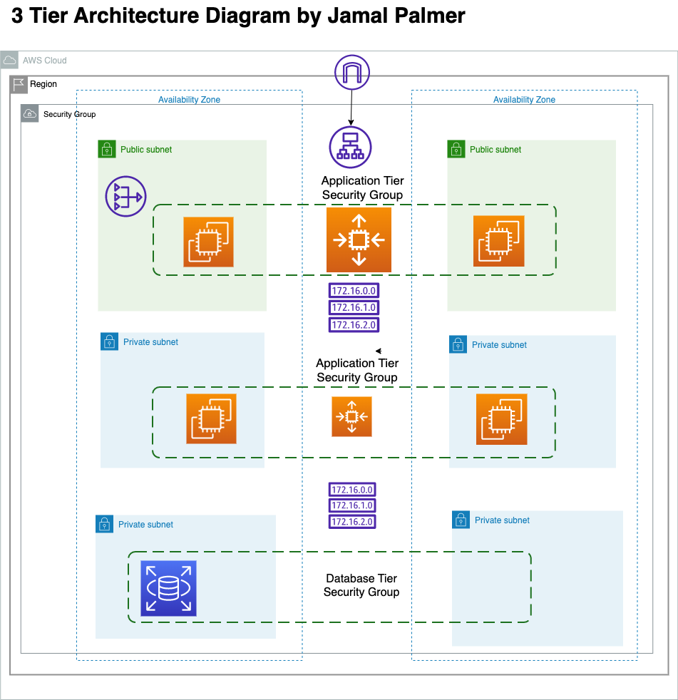 AWS: Building a 3-Tier Architecture | by Jamal Palmer | Medium