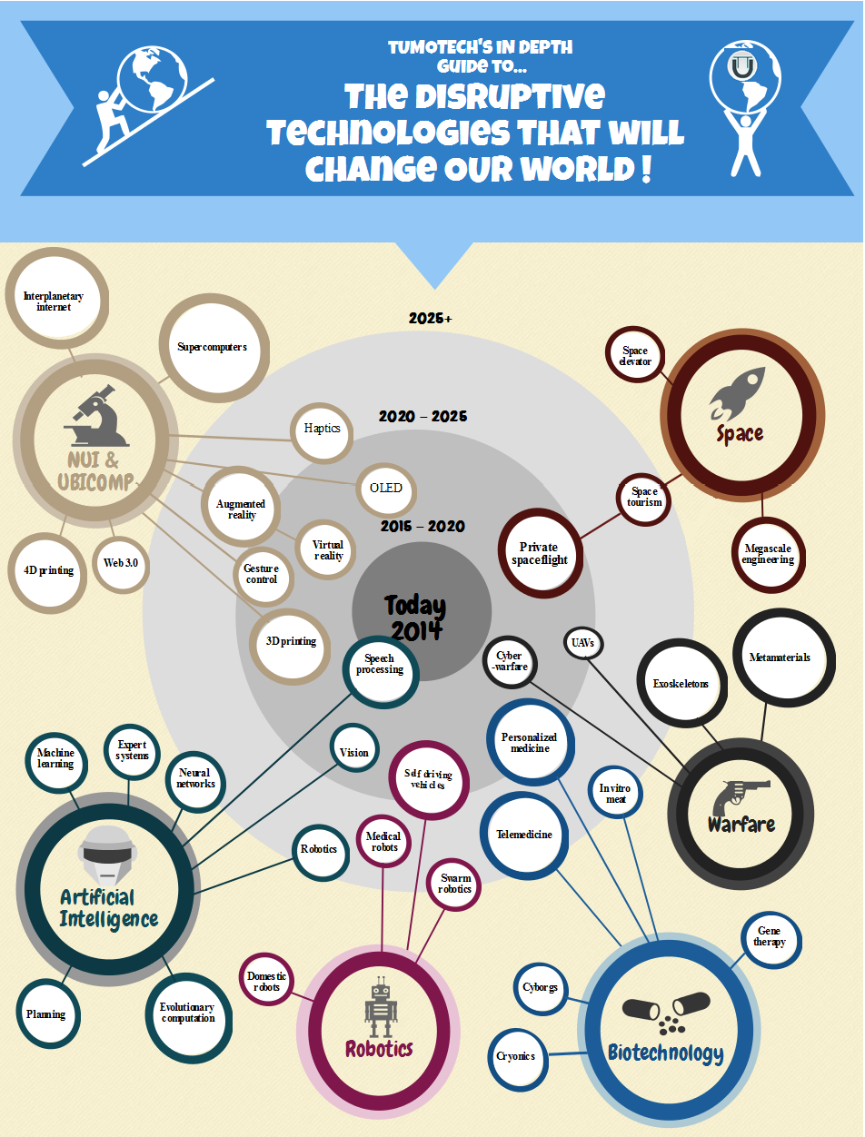 A guide to the future technology everyone should know about | by Chuck ...