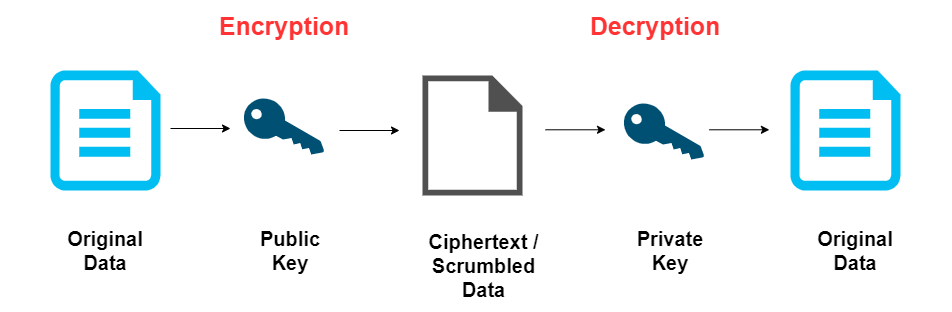 Asymmetric-key Cryptography (Public Key Encryption) | by Rajitha ...