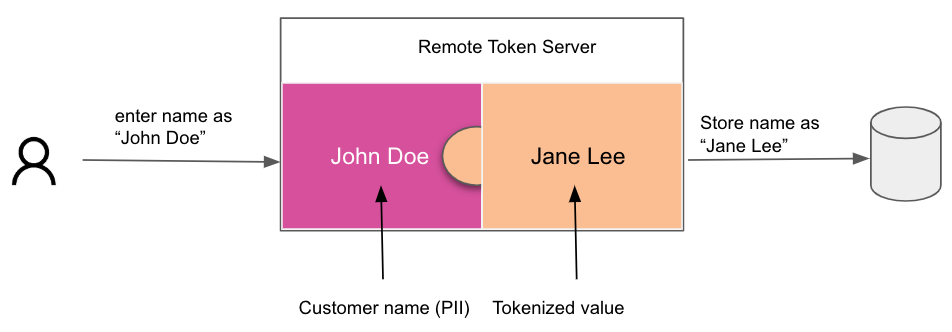 Data Tokenization. What is tokenization and how to choose… | by ...
