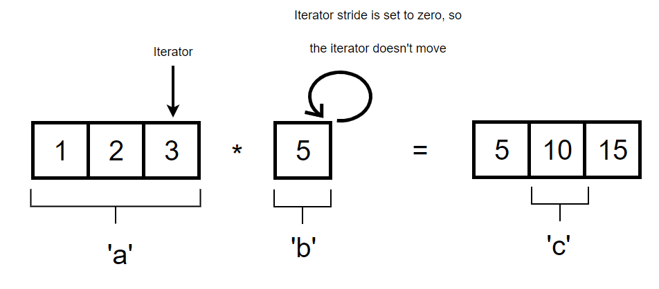 A NumPy affair: Broadcasting. This article explores the concept of ...