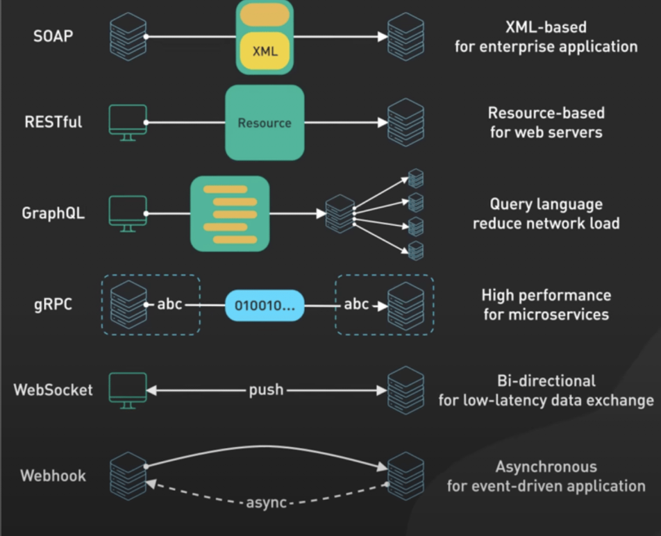API Architectures Decoded: Which One Should You Use? | by Harsh Verma ...