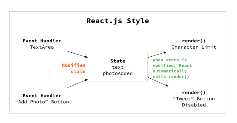 Data & Event Handling | React JS pemula | by Rizki Darmawan | Medium