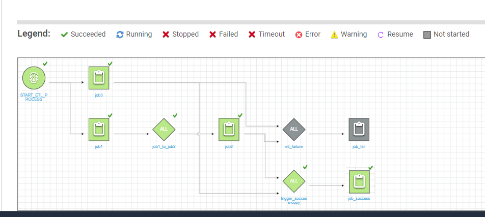 Using Glue workflows. Schedule and monitor your Glue-based… | by Thomas ...