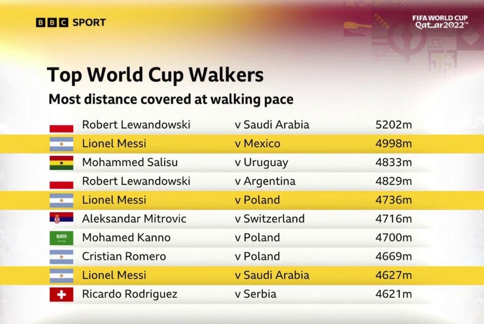 Lionel Messi and the Art of Walking in a Running Game | by Yue Wu | Medium