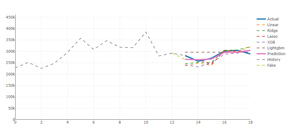 Time Series Forecasting with Stacked Machine Learning Models | by Cyrus ...