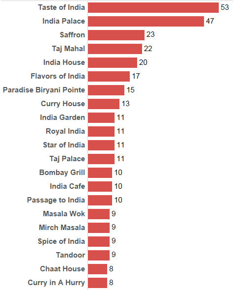 Indian Restaurant Names