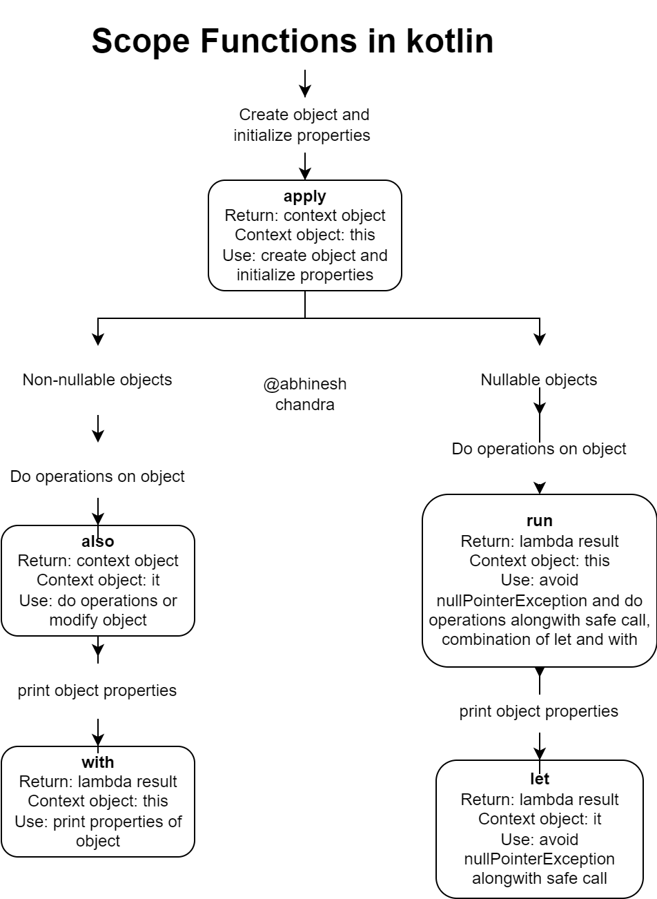 Scope functions in Kotlin. Scope functions help us to write clear… | by abhinesh chandra | Medium