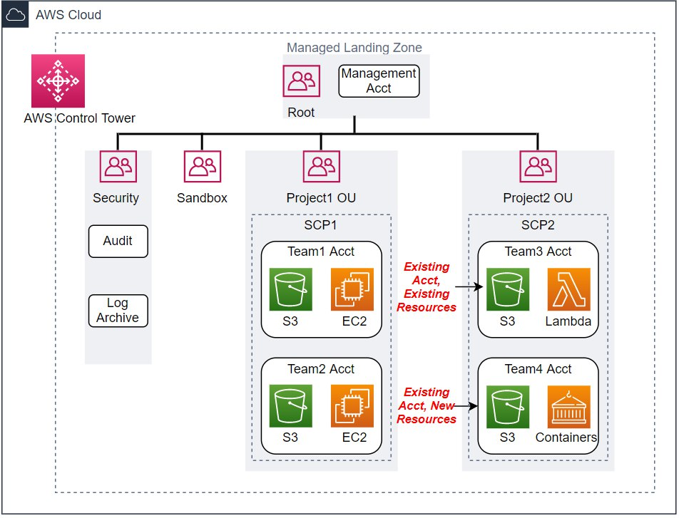Centralizing Security Controls Across AWS Accounts Using AWS ...
