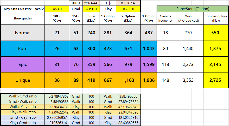 May 14th SuperWalk Shoe Price Adjustment Chart (Shoe Prices, Minting ...