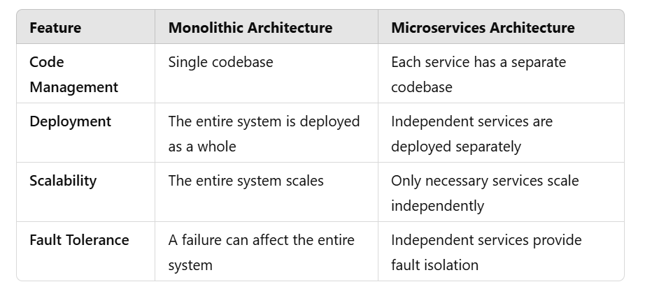 Java Microservices Architecture: A Beginner’s Guide | by zeliha arslan | Feb, 2025 | Medium