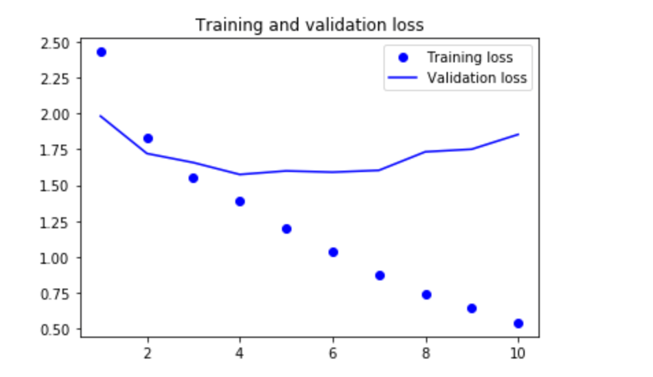 Deep Learning with NLP in Reuters Newswire topics | by Tong Zhang | Medium