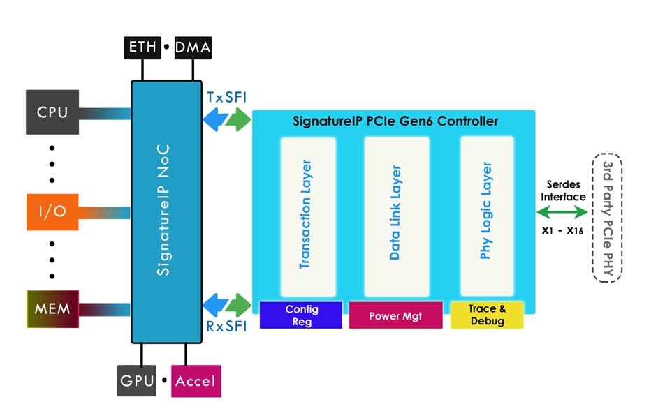 SignatureIP announces PCIe Gen 6 Controller IP | by Sarah Moradi | Medium