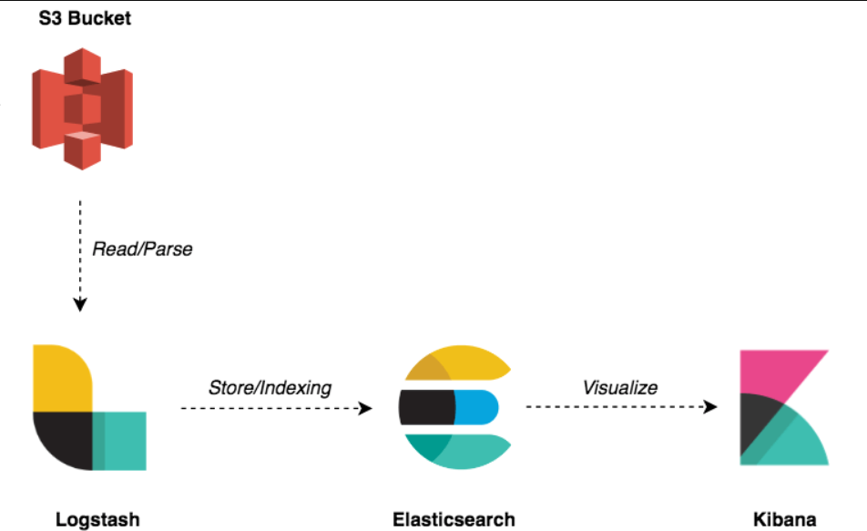 S3 as Input for Logstash. To set up an S3 input for Logstash, you… | by Vamsi Koduri | Medium