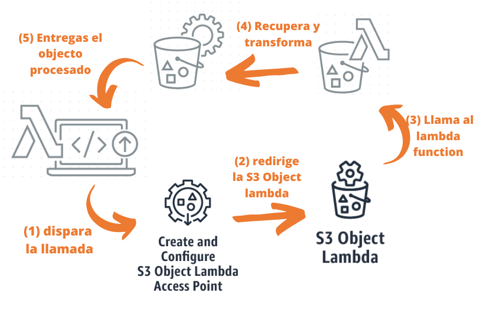 Procesando imágenes usando S3 Object Lambda | by CarlosCh | Cloud ...