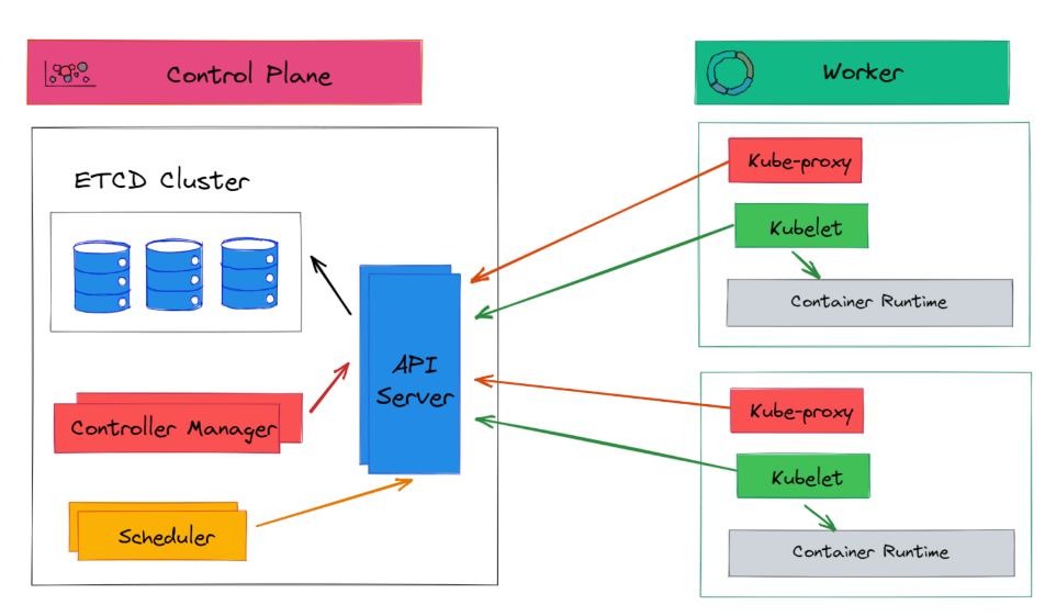 How Kubernetes Creates a Pod: A Behind-the-Scenes Look at the ...