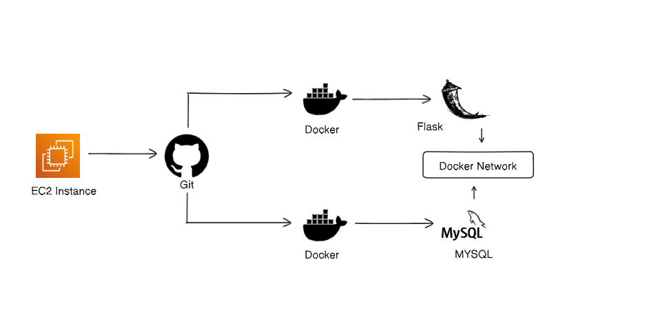 Deployment Of Two Tier Flask Application On Aws By Auon Ali Mar 2024 Medium