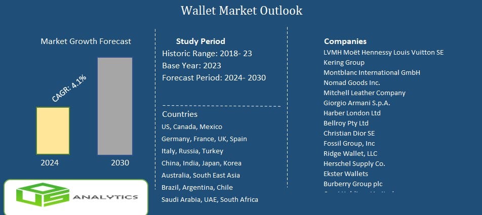 Wallet Market Shows Booming Growth with Surprising Transition in Coming ...