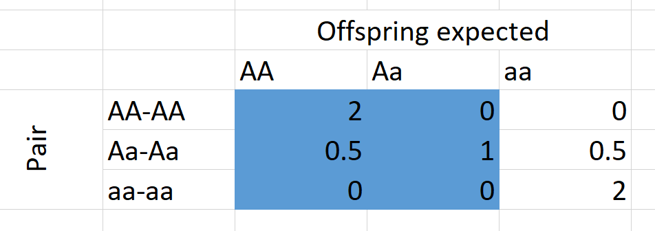 Rosalind — Calculating Expected Offspring | by Arif | Medium