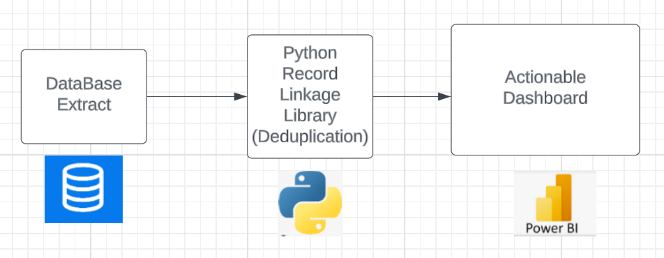 A Deduplication Framework. Deduplication plays a crucial role in… | by ...