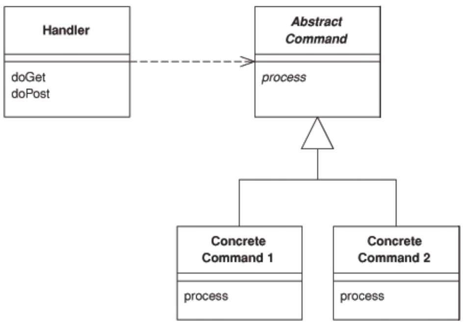 Web Presentation Patterns: Front Controller | by Alvaro Javier Contreras Lipa | Medium