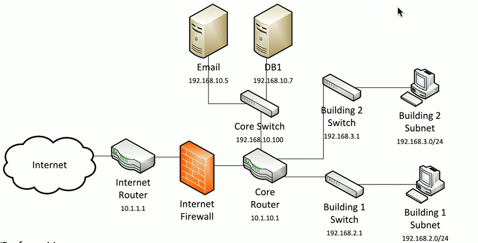 Section 3: Network Operations. 3.1 Processes and Procedures | by Roshna ...