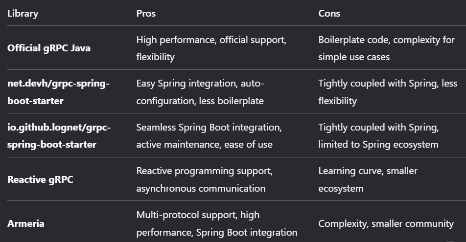 Choosing the Right gRPC Library for Spring Boot | by Dinesh Arney | Medium