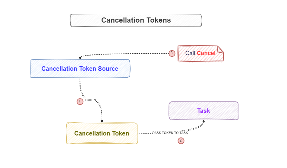 Mastering CancellationToken in .NET 8: A Must-Have Skill for Modern Developers | by Michael ...