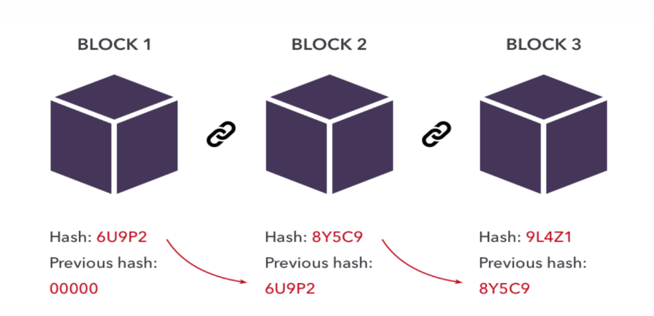 Ultimate Introduction to Blockchain | by Jeel Makwana | Medium