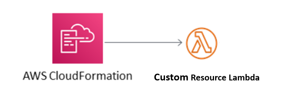 Automate The Deletion Of Non Empty S3 Bucket Created Using Cloudformation By Deleting It S