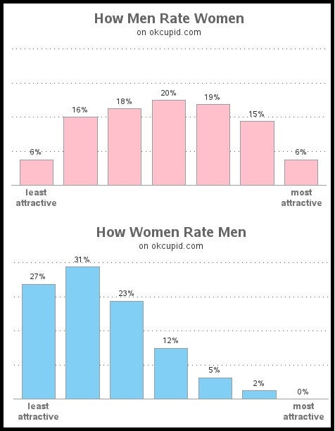 Women rate men with median 4.1 on looks while man rate women 5.2 on ...