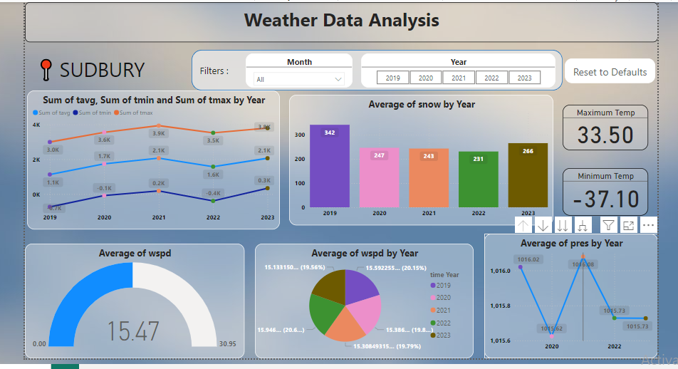 Analyzing and Predicting Sudbury’s Weather for last 5 years | by Paregi ...